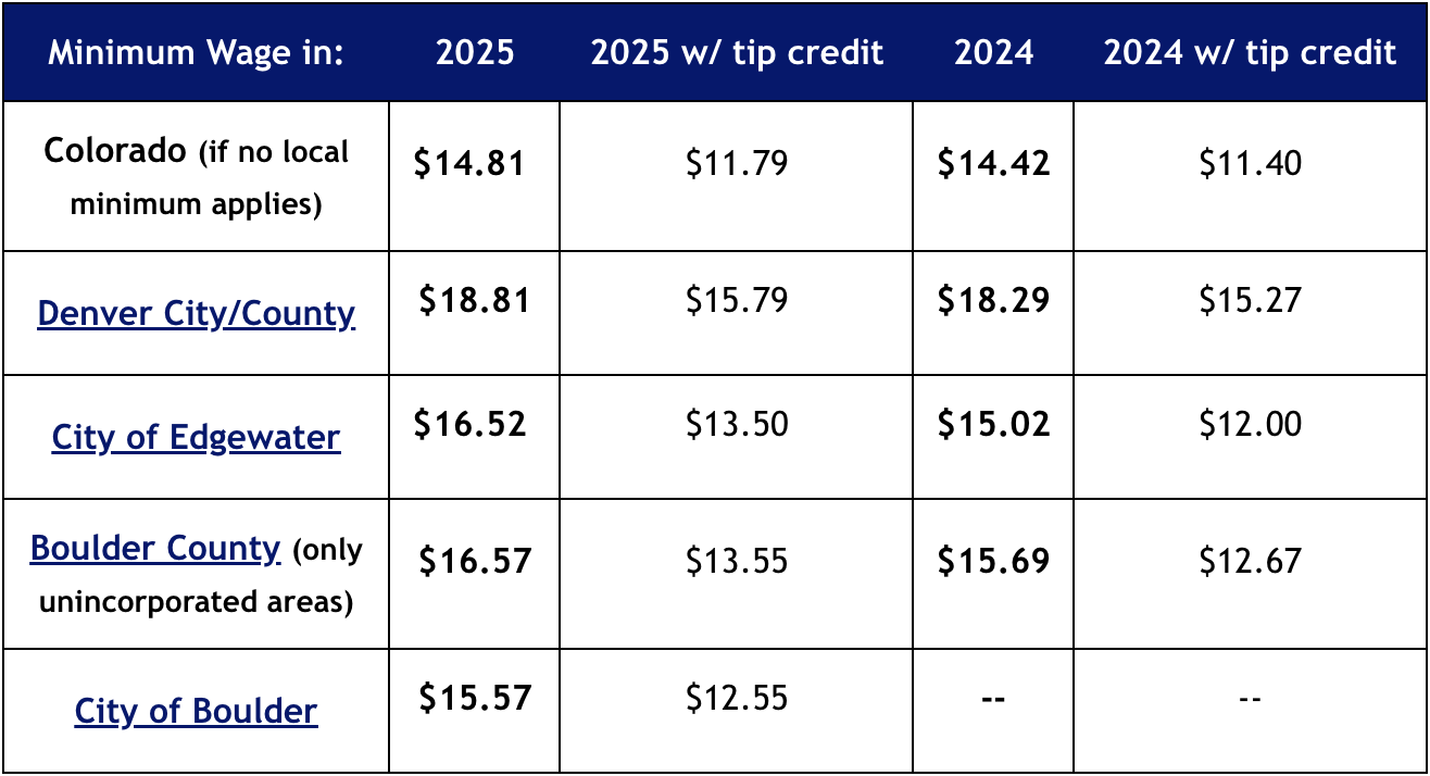 Employer’s Guide to the Colorado Minimum Wage | Factorial